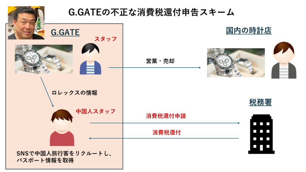 ロレックス密輸と消費税不正還付 - 伊藤誠ロレックス詐欺